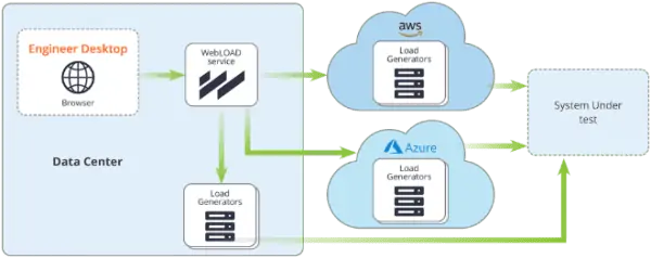 Cloud Load Testing Solution: WebLOAD | RadView