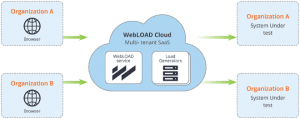Cloud Load Testing Solution: WebLOAD | RadView