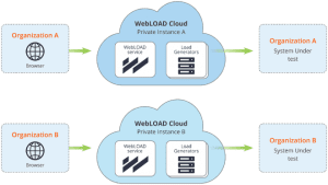 Cloud Load Testing Solution: WebLOAD | RadView